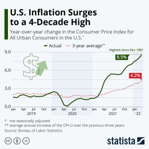 US Inflation At 40-Year High And Rising | Electronics Weekly
