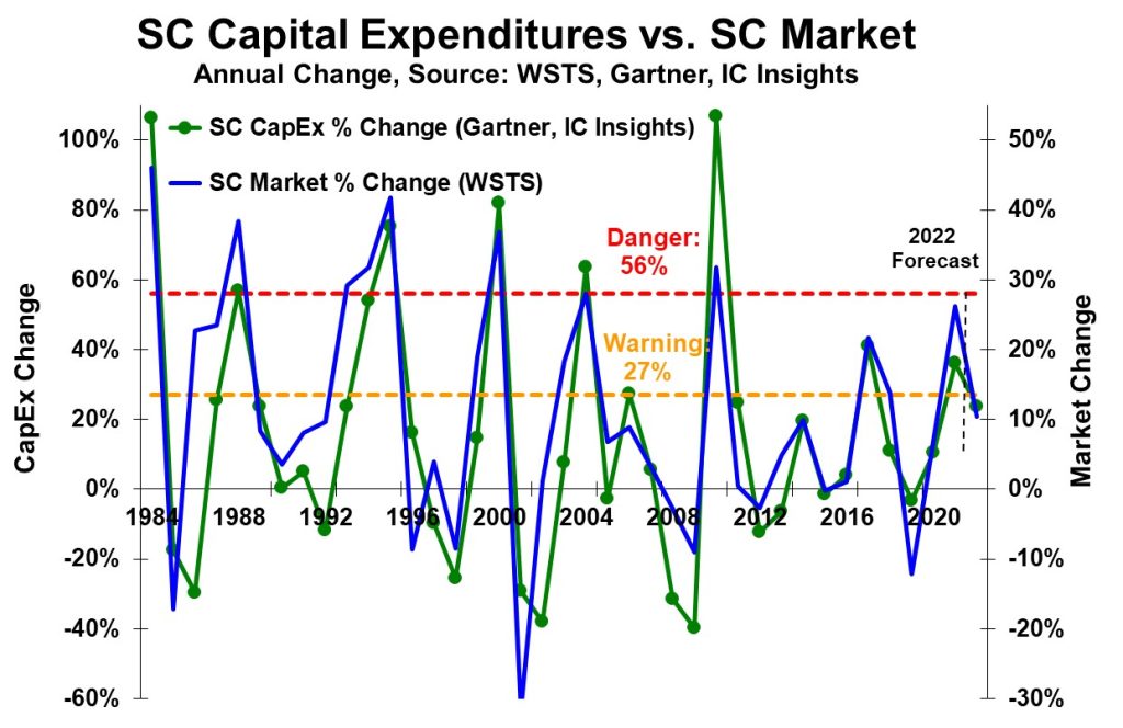 Is there too much capex? | Electronics Weekly