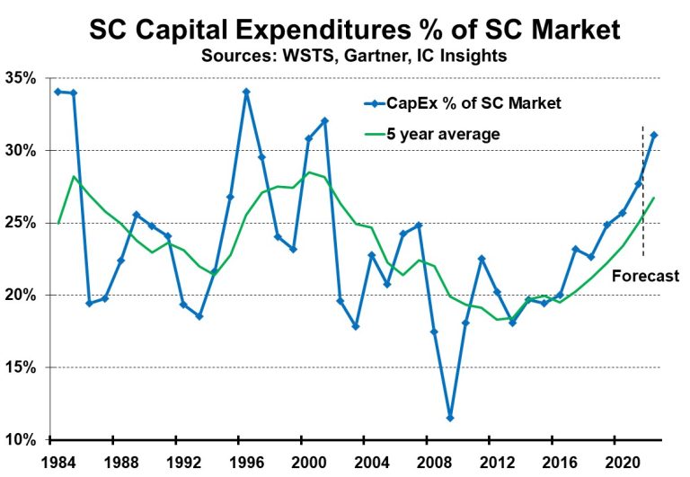 Is there too much capex? | Electronics Weekly