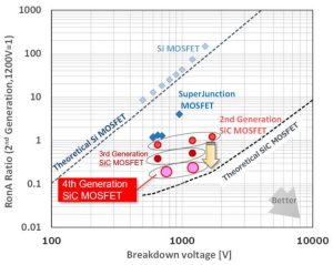 PCIM: Rohm's 4th generation SiC mosfets | Electronics Weekly
