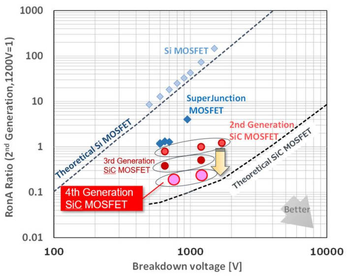 PCIM: Rohm's 4th generation SiC mosfets | Electronics Weekly