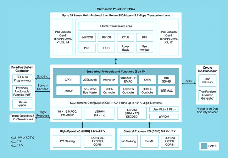 FPGA’s fast track to power efficient edge AI | Electronics Weekly