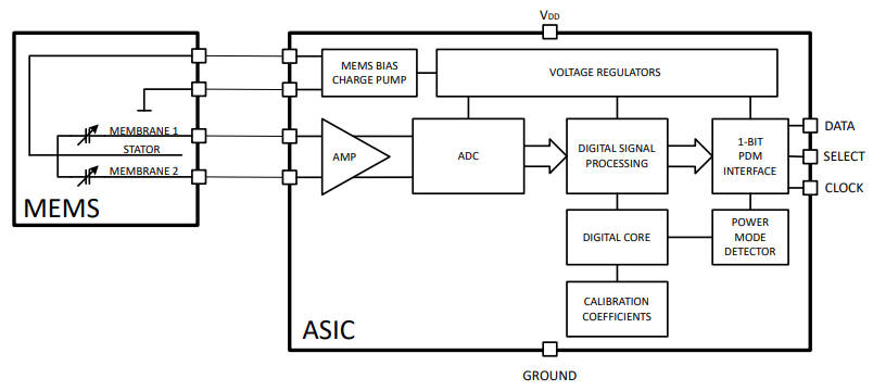 MEMS microphones for consumer devices and industry