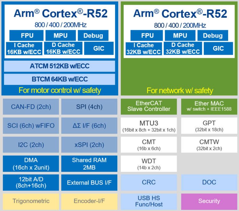 Motor controller IC has dual Arm Cortex-R52 and industrial Ethernet | Electronics Weekly