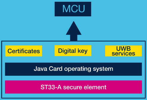 Secure microcontroller implements Digital Key 3.0 | Electronics Weekly