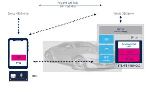 Secure microcontroller implements Digital Key 3.0 | Electronics Weekly