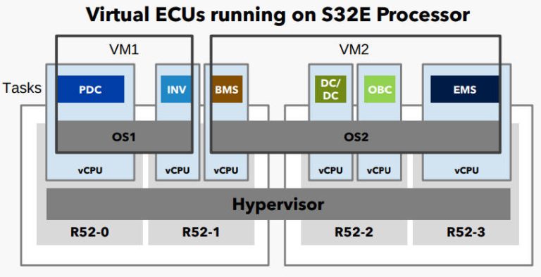 NXP aims automotive MCUs at vehicles with zonal architectures ...