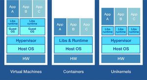 Unikernel technology, its time has come