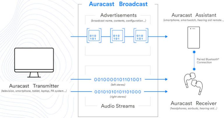 Bluetooth LE Audio specification complete, adding local audio broadcast ...
