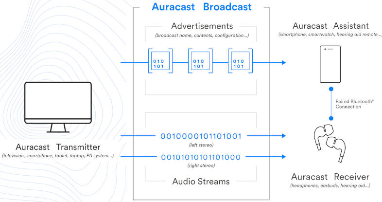 Bluetooth LE Audio specification complete, adding local audio broadcast ...
