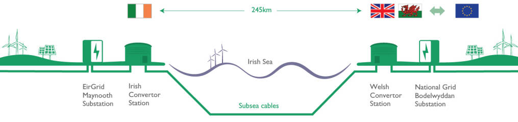 Ofgem licences 750MW Ireland-Wales dc link | Electronics Weekly