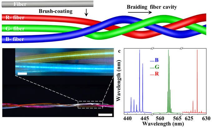 Woven fibre lasers are colour tuneable and easy to make | Electronics ...
