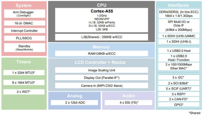 1GHz MCU for RTOS applications with complex HMIs | Electronics Weekly