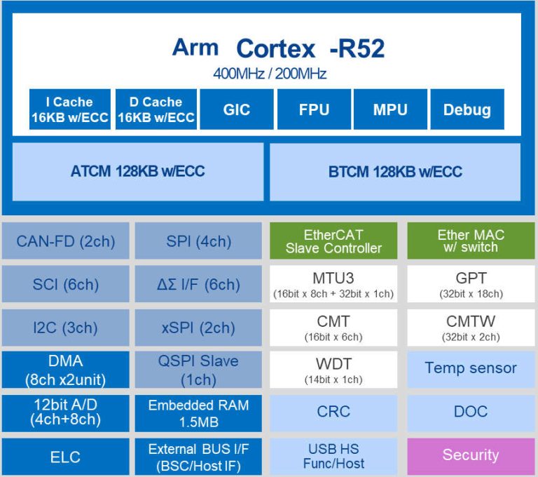 MCU adds EtherCAT and other time-sensitive Ethernet to industrial equipment | Electronics Weekly