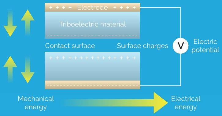 Gradient doping improves triboelectric nano-generators | Electronics Weekly