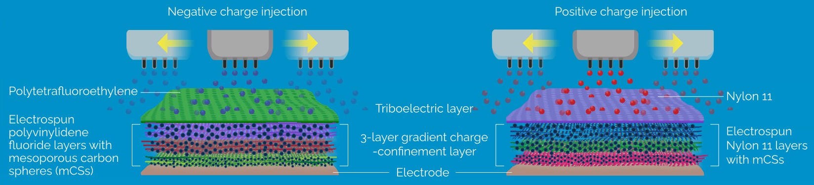 Gradient doping improves triboelectric nano-generators | Electronics Weekly