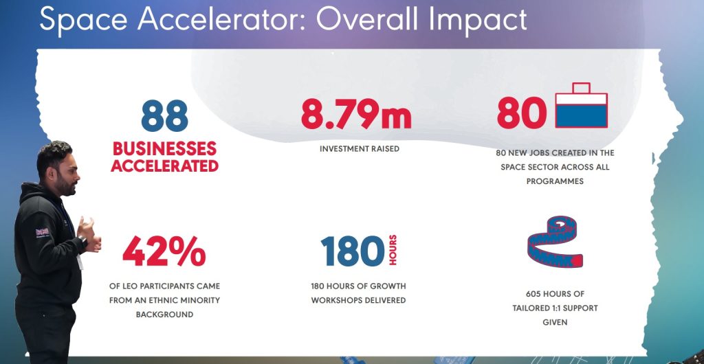 Space Accelerator programme generates £9 million start-up investment ...