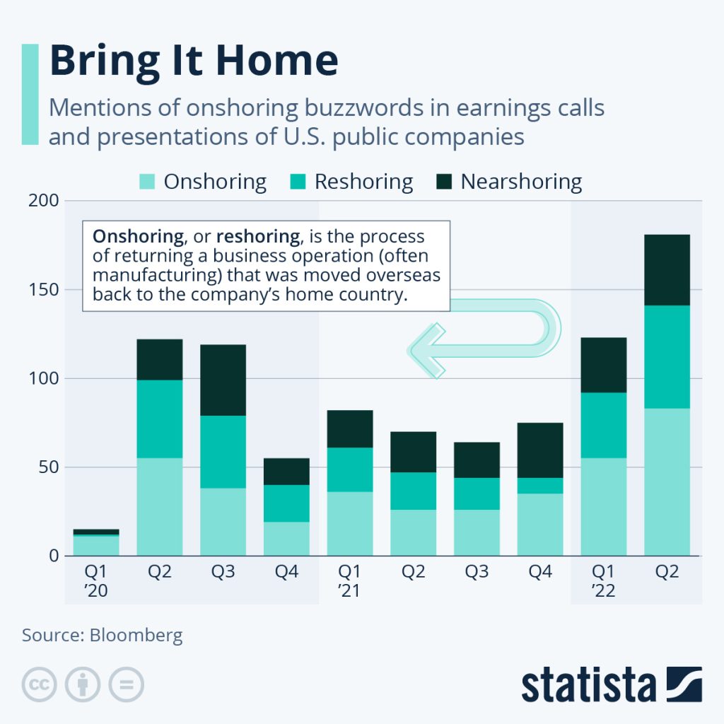 Re-shoring, On-shoring, Near-Shoring | Electronics Weekly