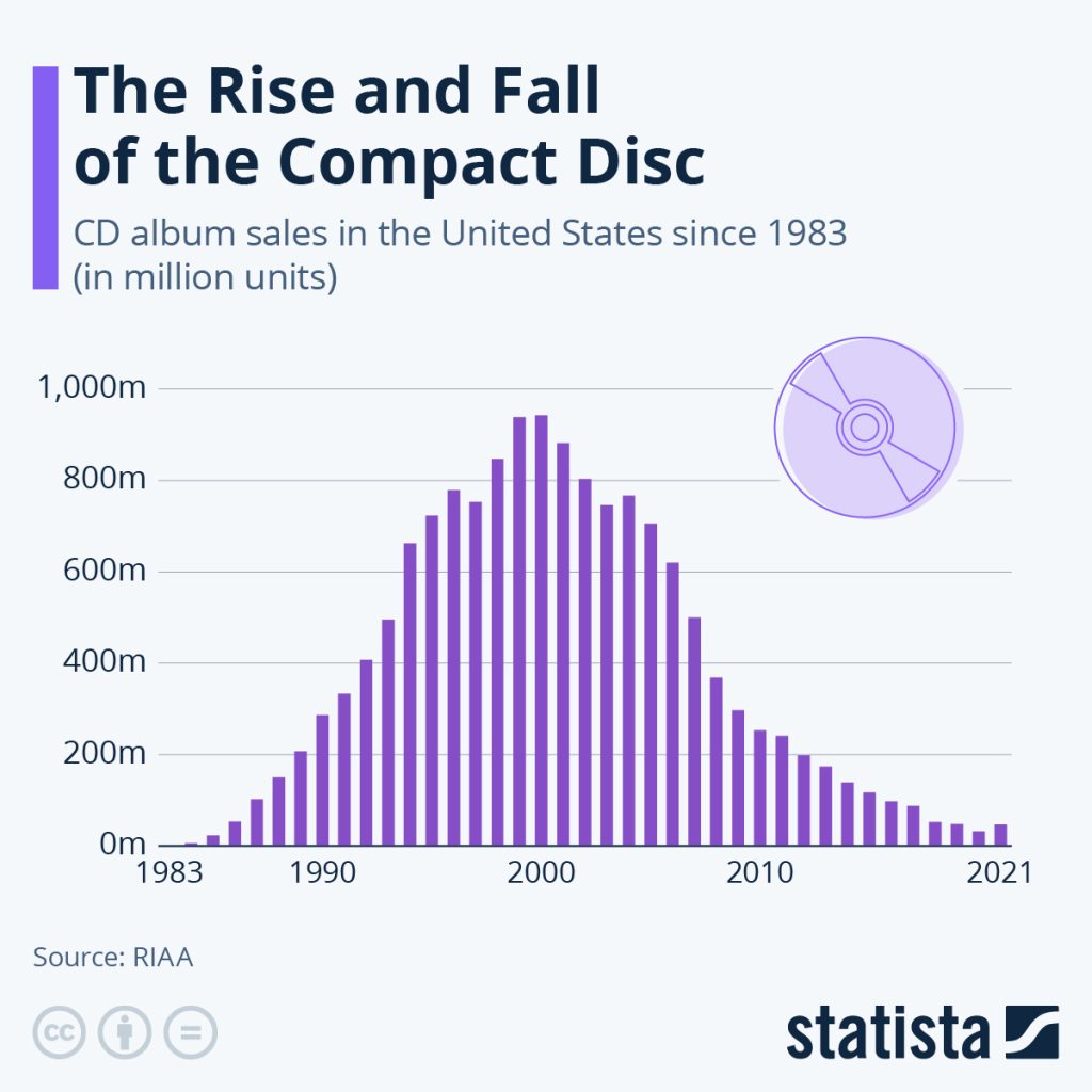 The CD: Its Rise And Fall | Electronics Weekly