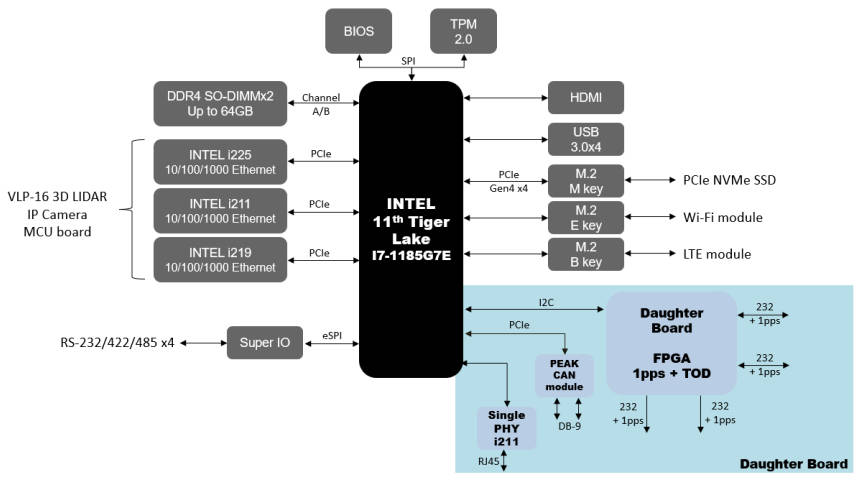 Mobile robotics PC has hardware time sync, and GNSS-IMU interface ...