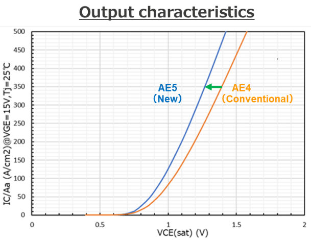 Renesas aims 750V and 1.2kV IGBTs at electric vehicle inverters ...