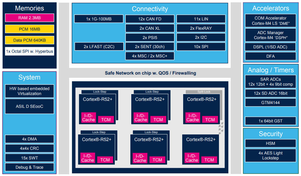 Hex Core Real Time Mcu For Automotive Domain Oriented Drive Train Control Electronics Weekly