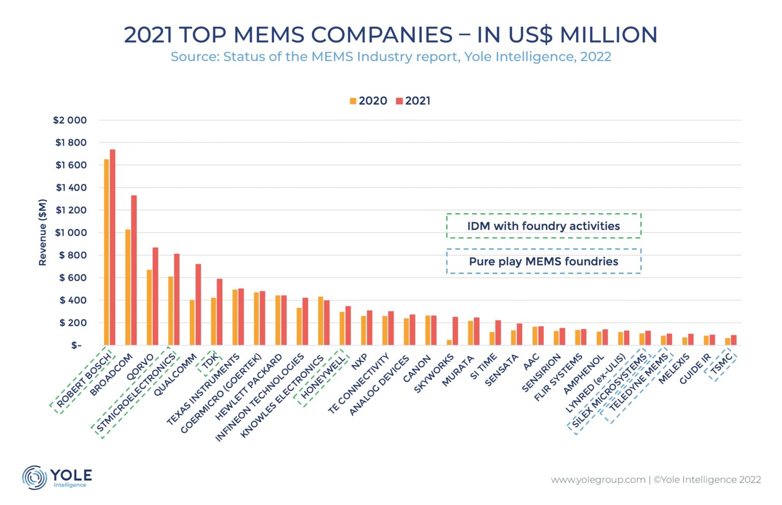 MEMS growing at 9% CAGR, says Yole | Electronics Weekly
