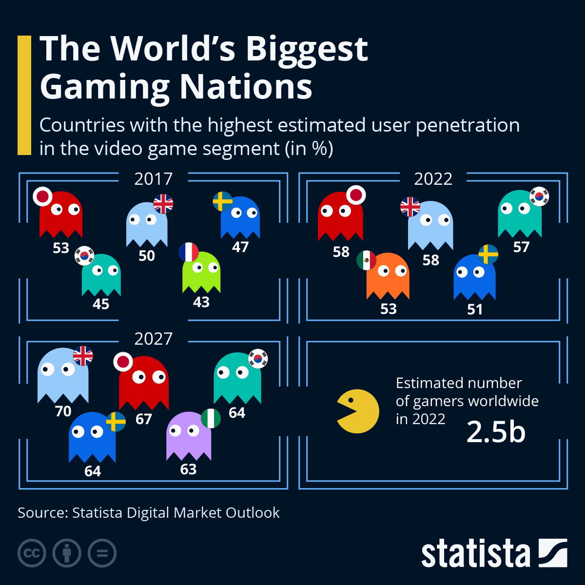 Top Gaming Nations | Electronics Weekly