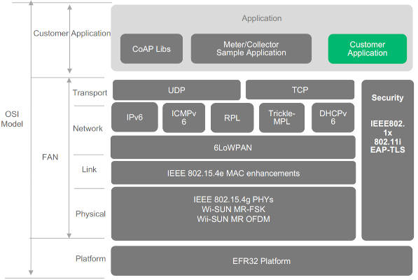 IC’s offer Wi-Sun metropolitan coverage and battery-powered Wi-Fi 6 ...
