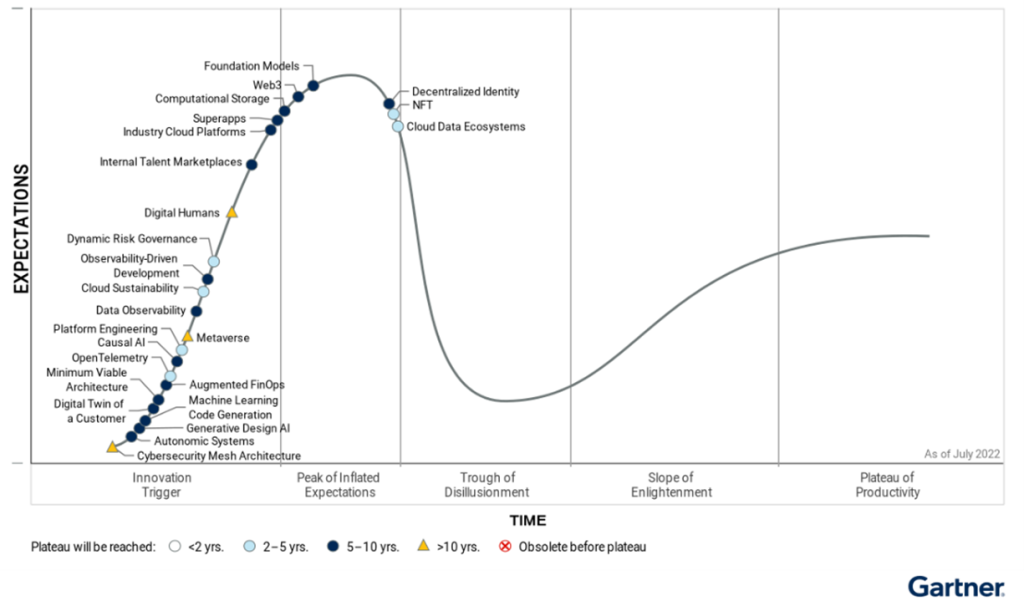 Emerging Tech Hype-Cycle | Electronics Weekly