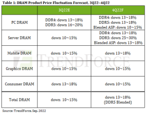 DRAM demand weakens as suppliers look to increase share | Electronics ...