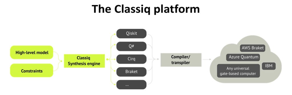 Classiq expands Series B from $36m to $49m | Electronics Weekly
