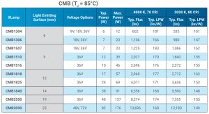 Cree adds high-efficiency CoB family as optical upgrade from CXA, CXB ...