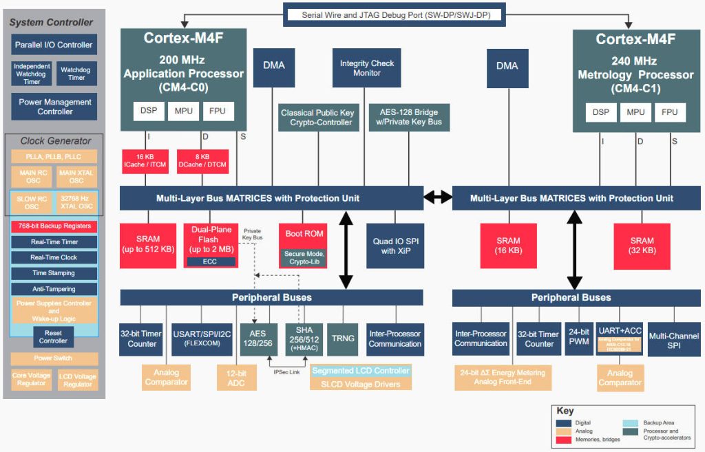 Microchip's 2nd gen smart meter MCUs | Electronics Weekly
