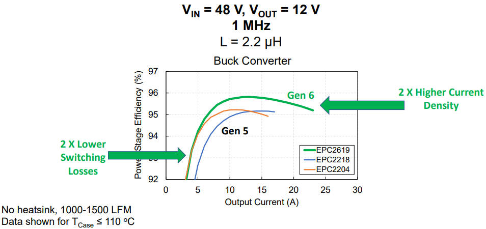 Electronica: EPC launches Gen6 GaN power transistors | Electronics Weekly