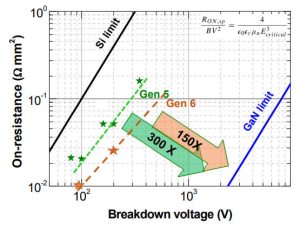 Electronica: EPC launches Gen6 GaN power transistors | Electronics Weekly