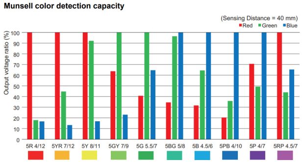 Embeddedable colour sensor for industry | Electronics Weekly