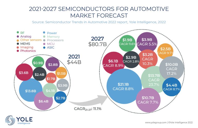 Auto ICs to be $80bn market in 2027 | Electronics Weekly