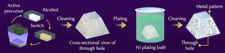 3d printing puts metal conductors anywhere on plastic parts ...