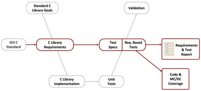 Verifiy all versions of the C standard library specification ...