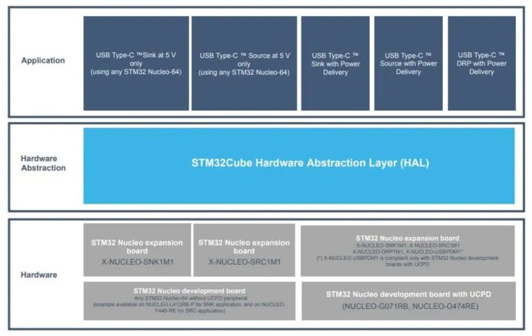 Libraries Link Stm32 Usb Pd Peripheral To Ubs Port Protection Ics Electronics Weekly
