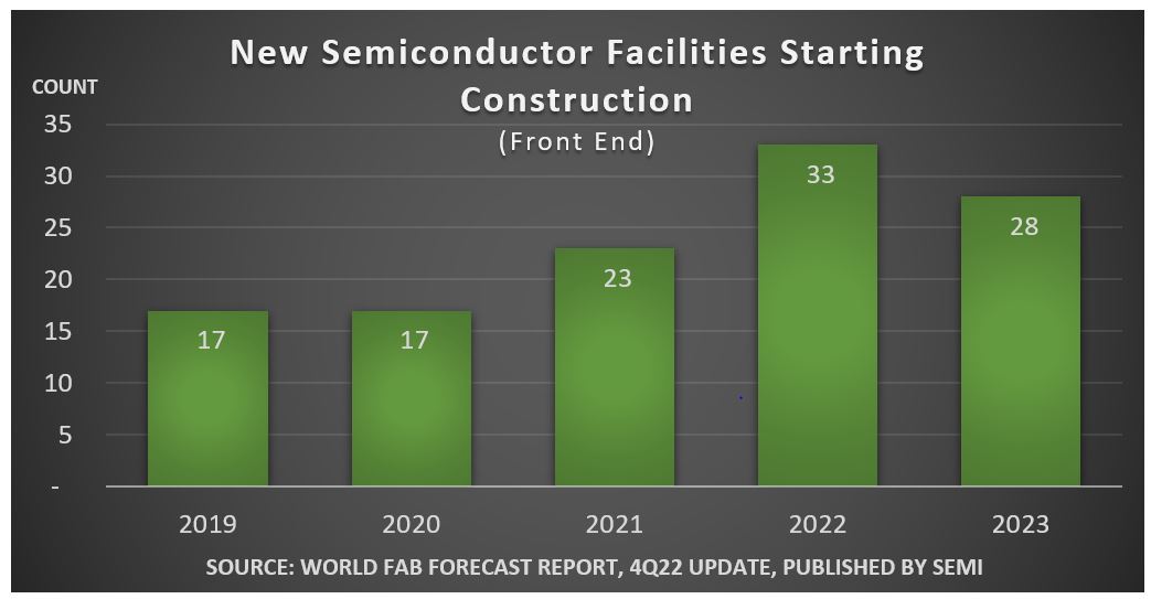 33 new fabs started construction in 2022; 28 planned for 2023 ...