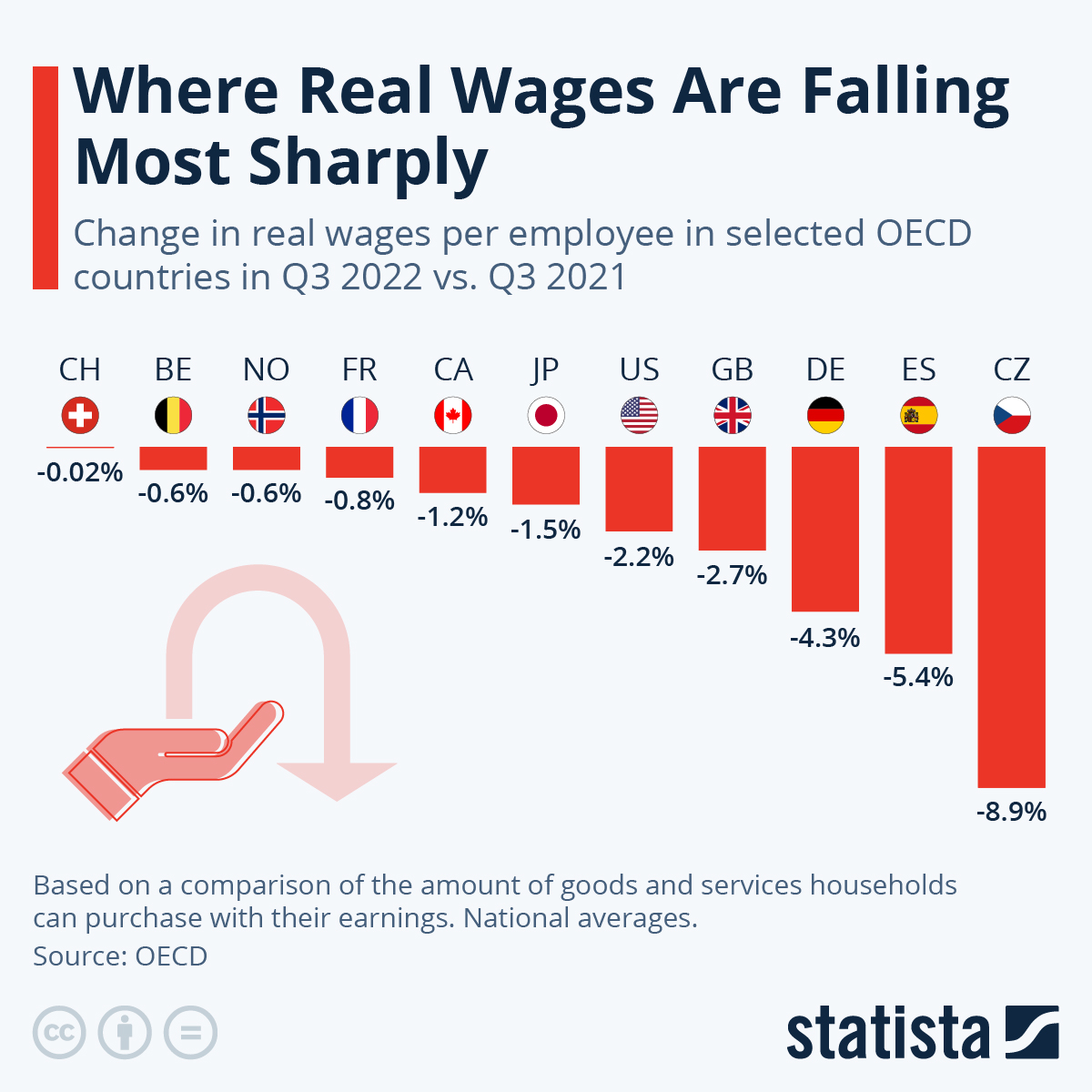 Where Real Wages Are Falling The Most | Electronics Weekly