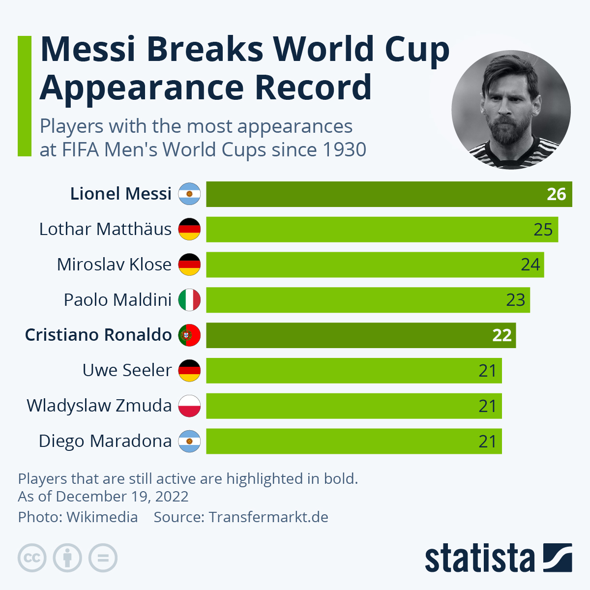 Messi’s world cup record | Electronics Weekly