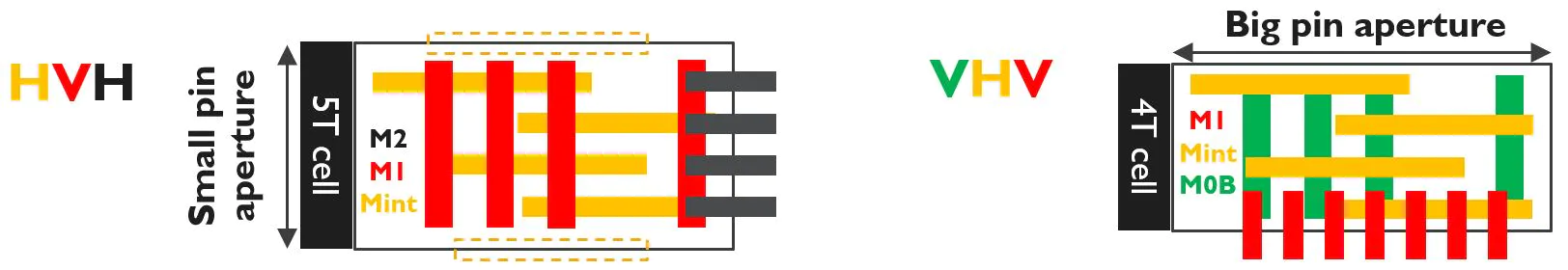 Imec enables tight standard cell boundary scaling using a two-level semi-damascene integration ...