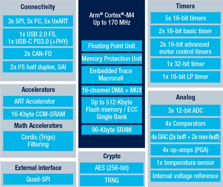 General purpose Cortex-M4 MCUs get 512kbyte flash | Electronics Weekly