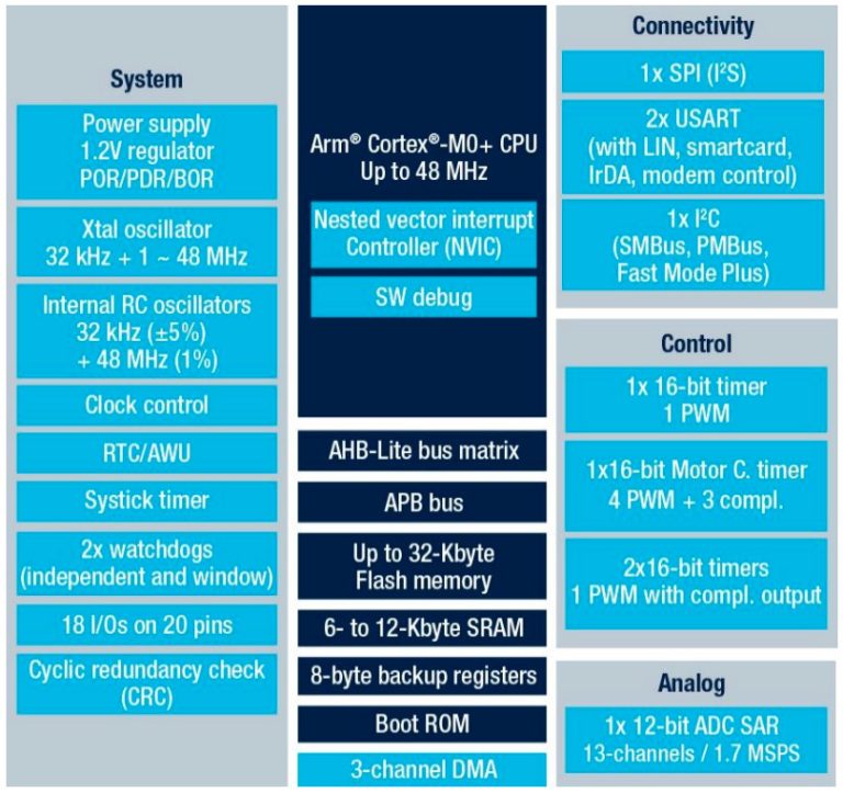 ST 32bit MCUs aimed at displacing 8bit processors | Electronics Weekly