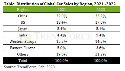 Top Ten (less 3) Car-Buying Regions | Electronics Weekly