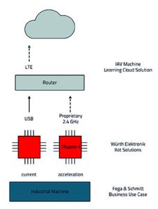 Looking back on IoT retrofitting | Electronics Weekly