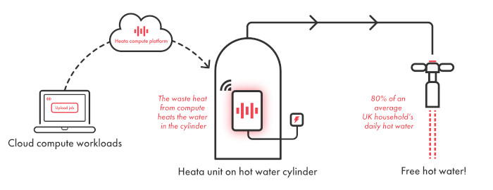 Another I missed: Servers heat your hot water for free | Electronics Weekly